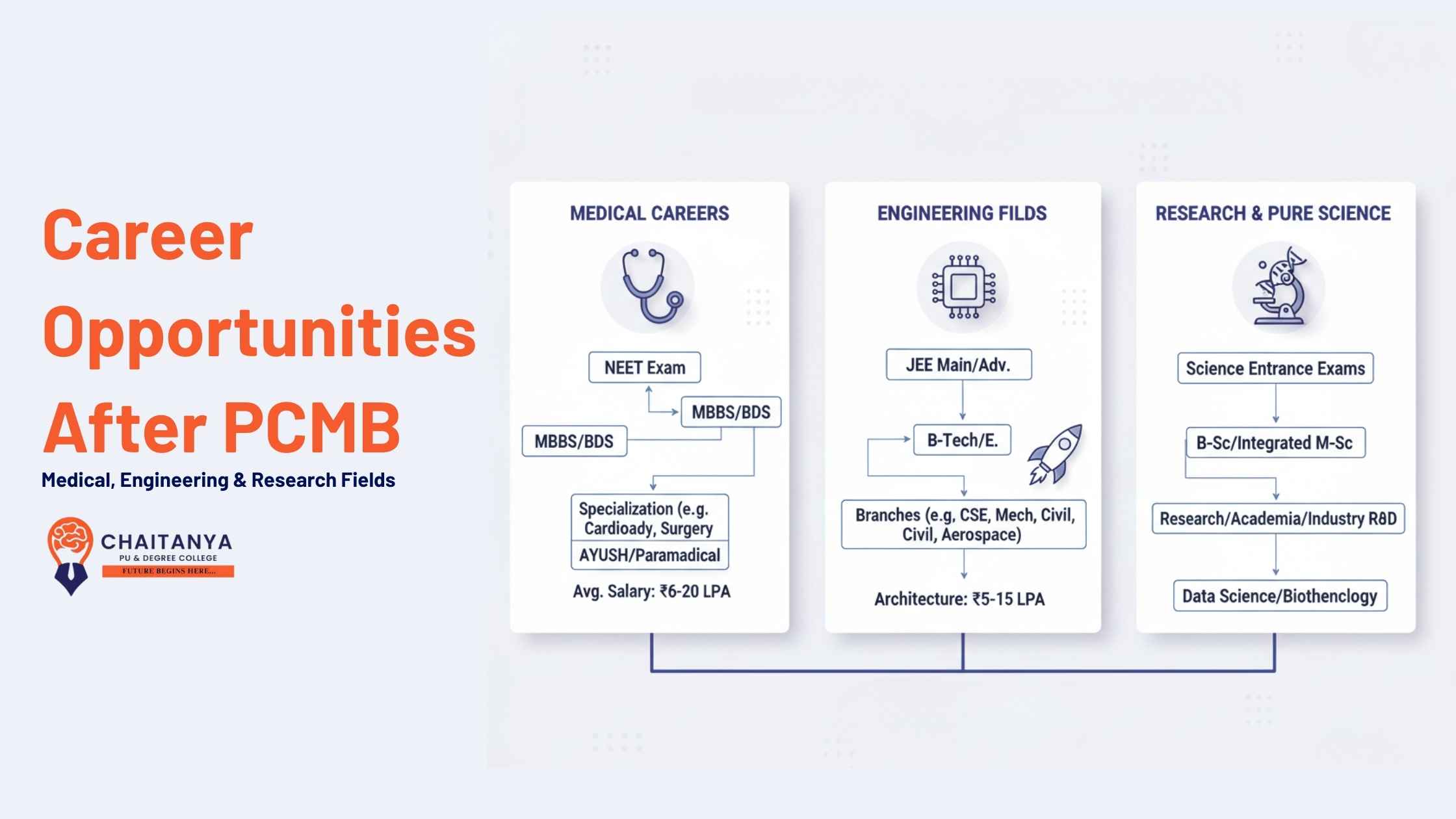 PCMB Career Options & Scope (2025 Guide) | Chaitanya College