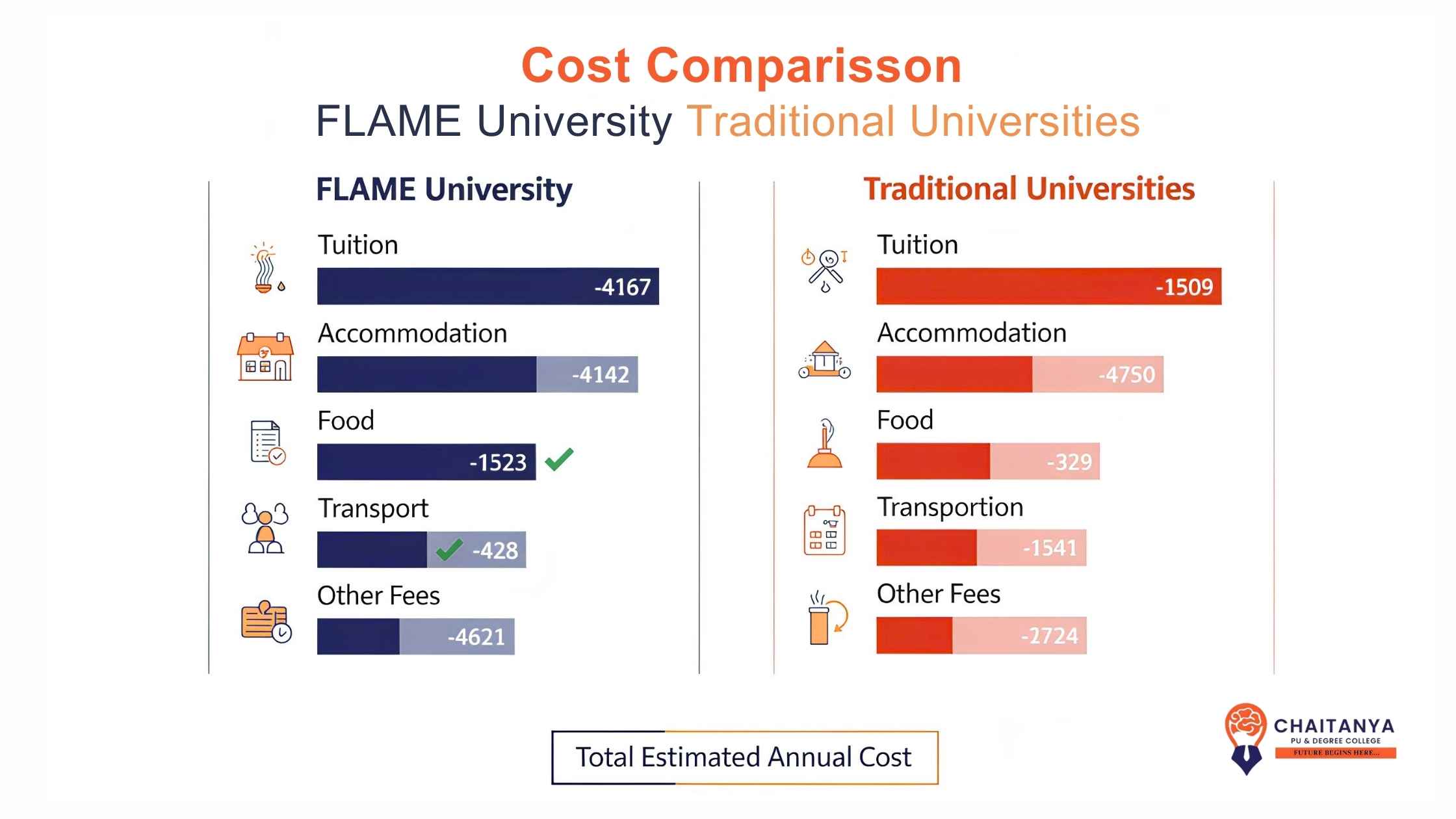 FLAME University vs Traditional Universities Cost — Chaitanya College